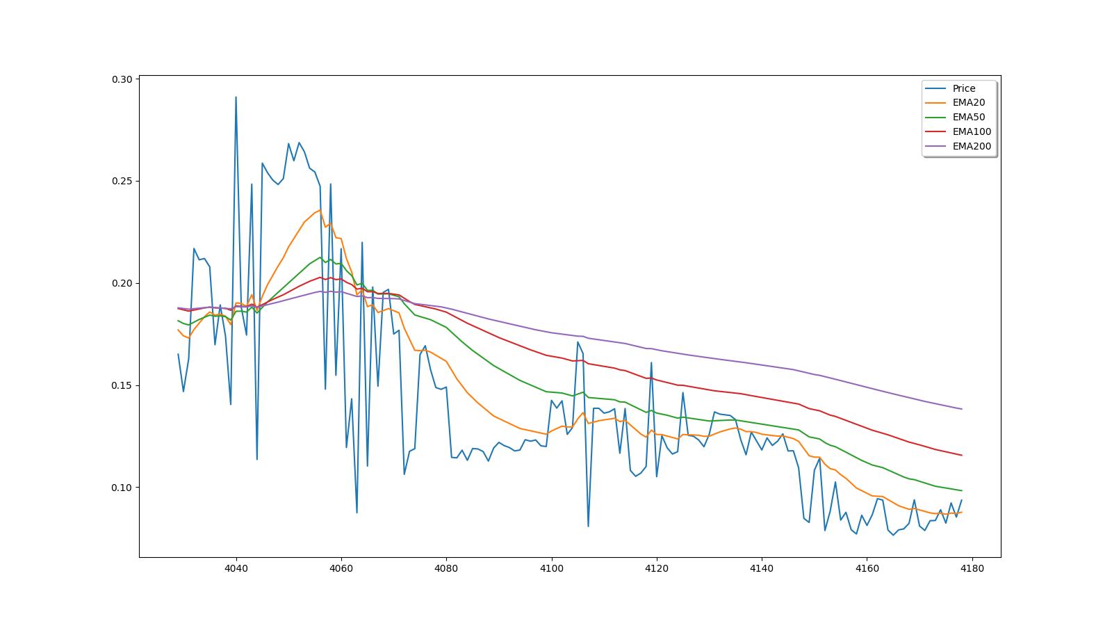 Clams Exponential Moving Averages