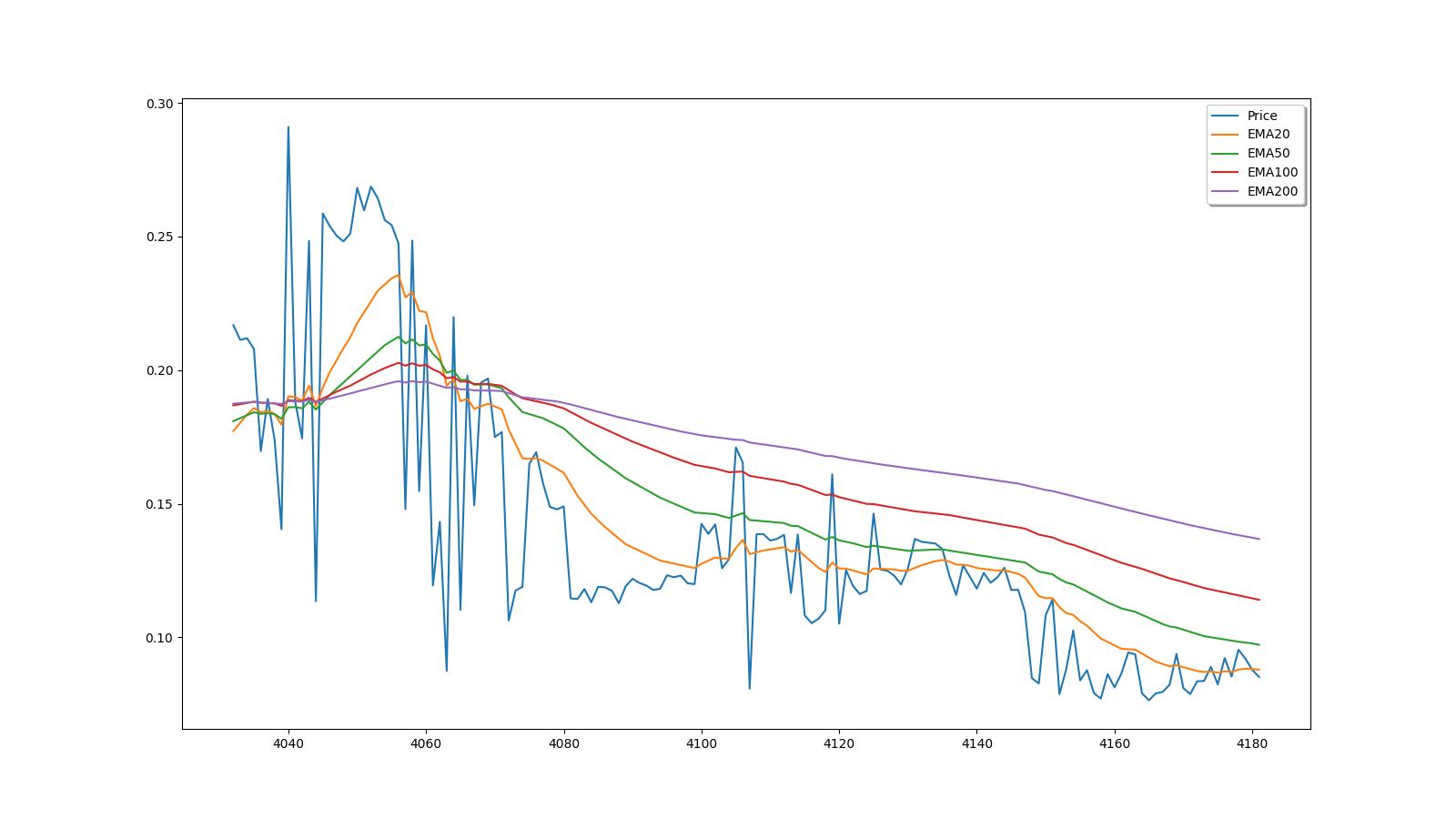Clams Exponential Moving Averages