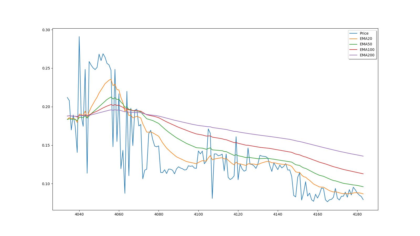 Clams Exponential Moving Averages
