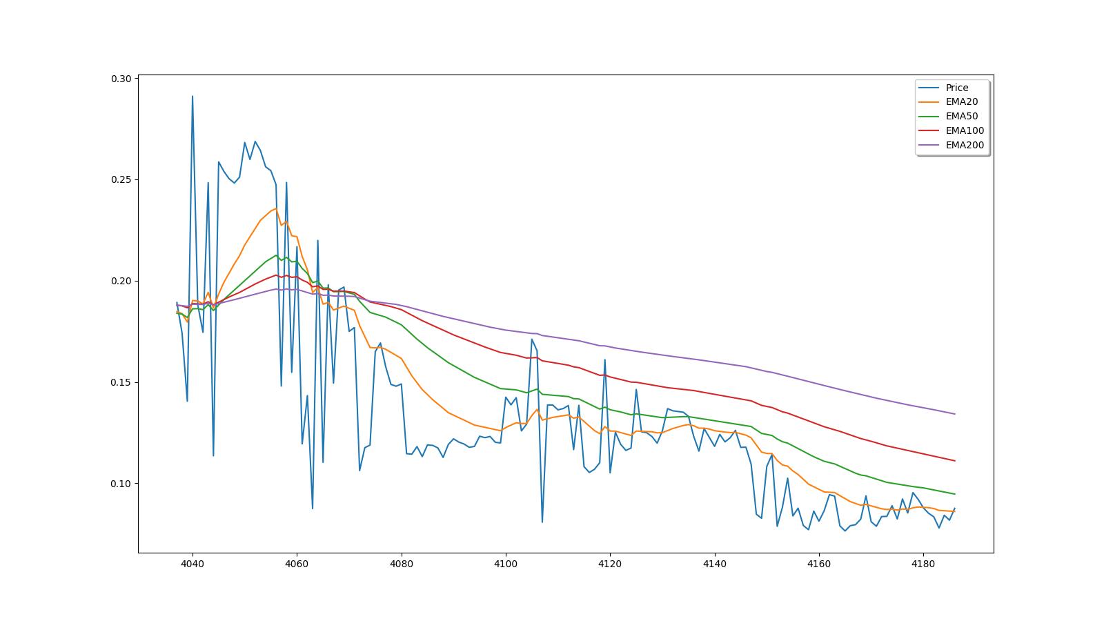 Clams Exponential Moving Averages