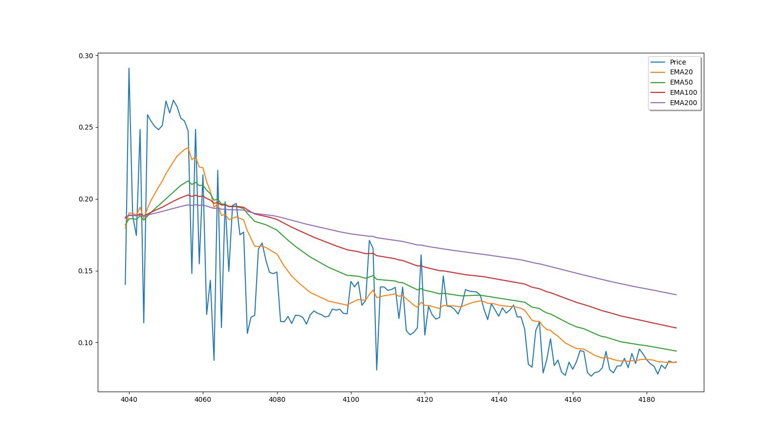 Clams Exponential Moving Averages