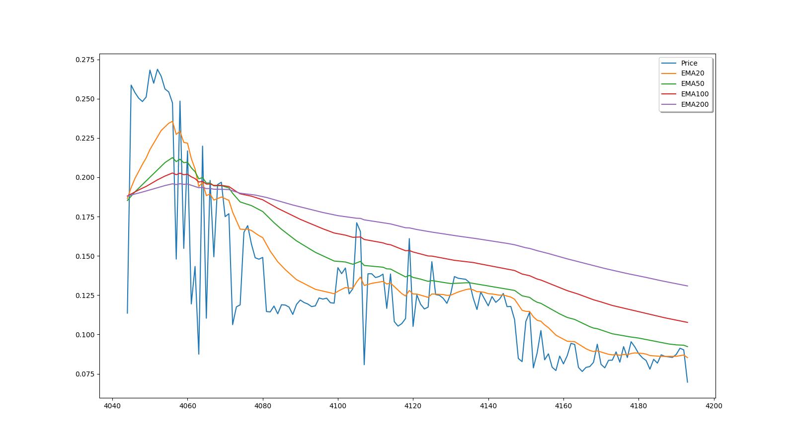Clams Exponential Moving Averages