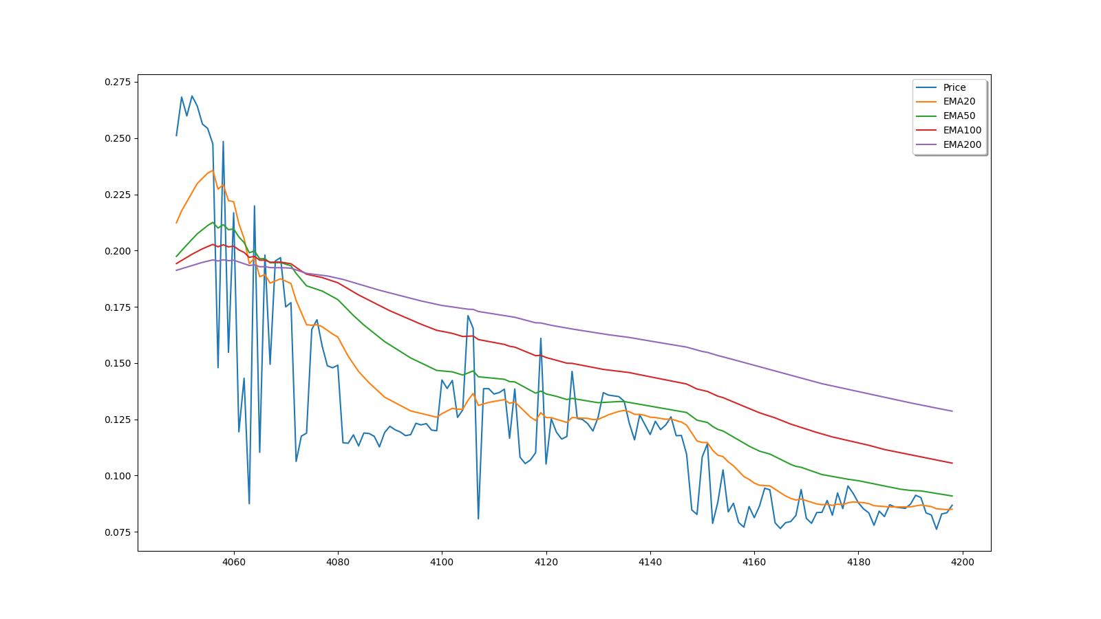 クラムス Exponential Moving Averages