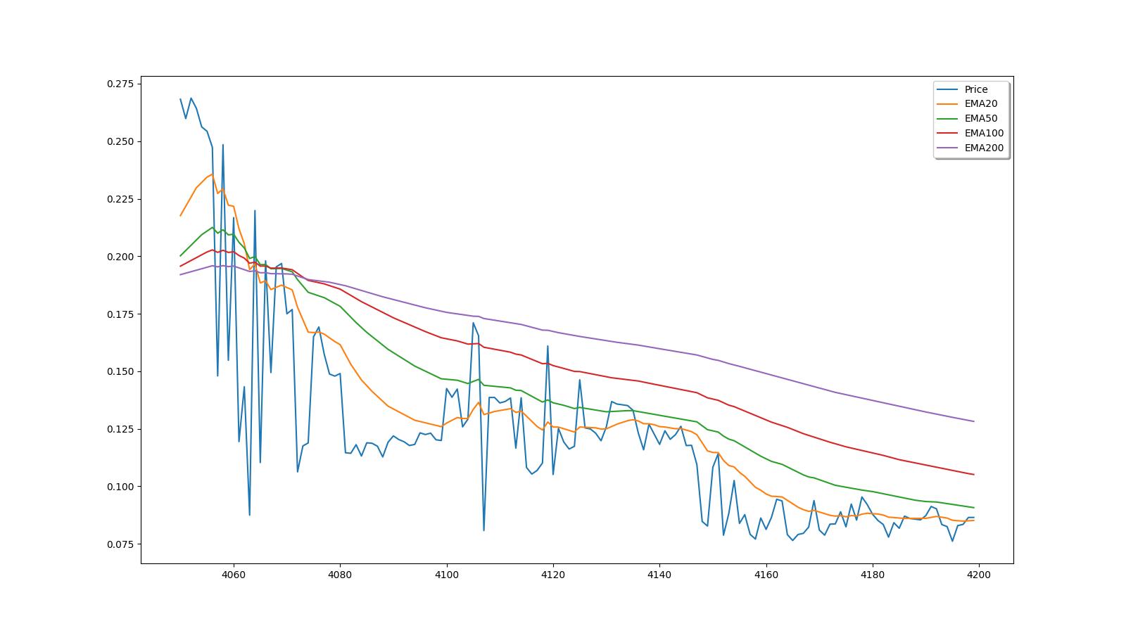 贝壳币 Exponential Moving Averages