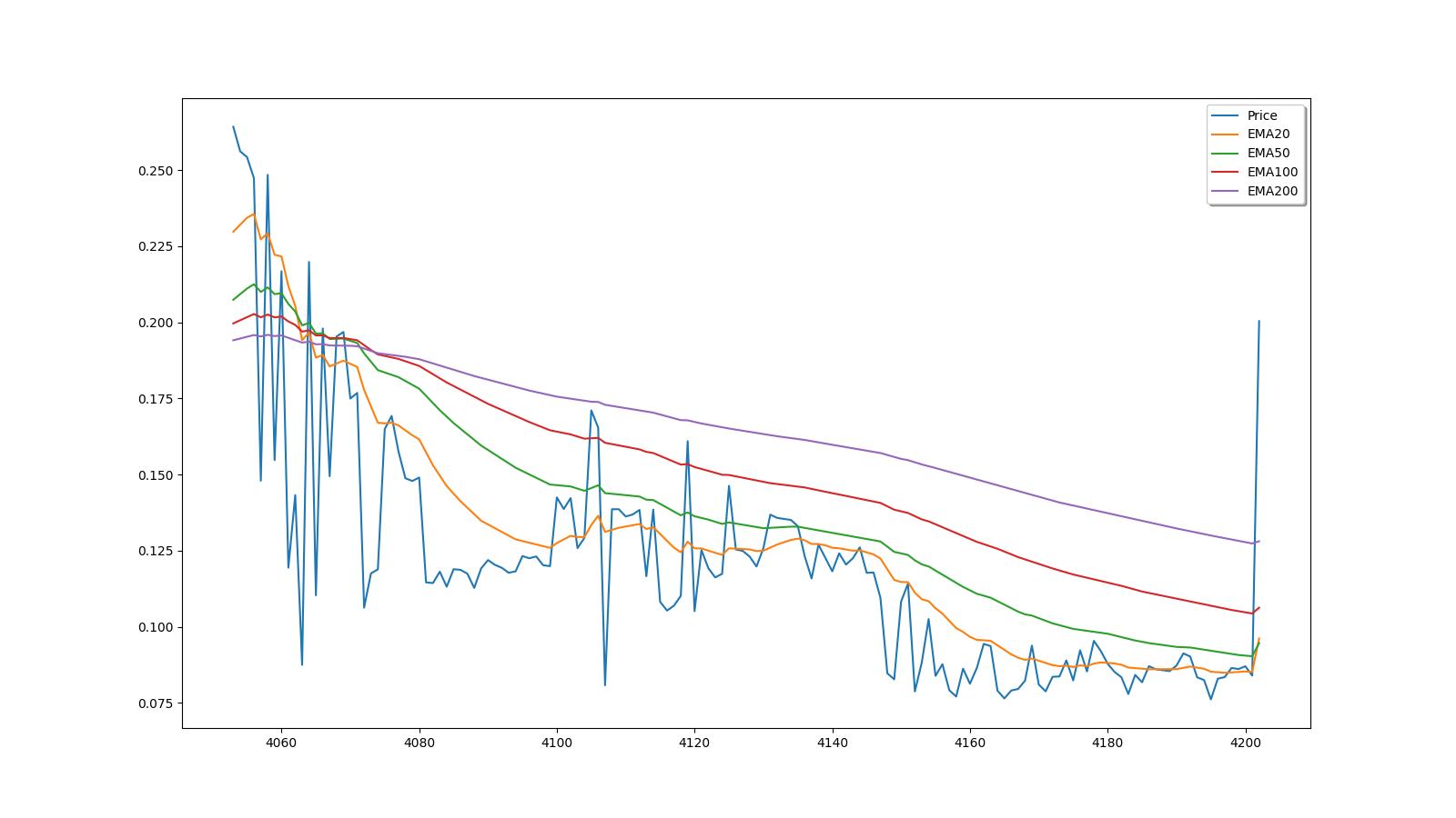 Clams Exponential Moving Averages