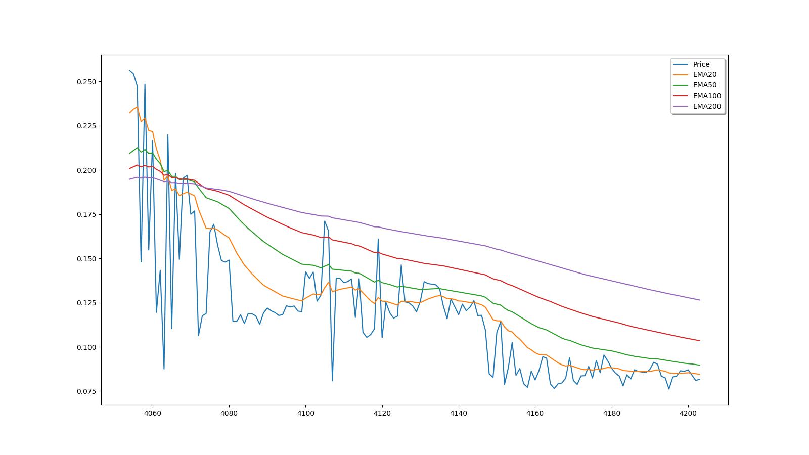 Clams Exponential Moving Averages
