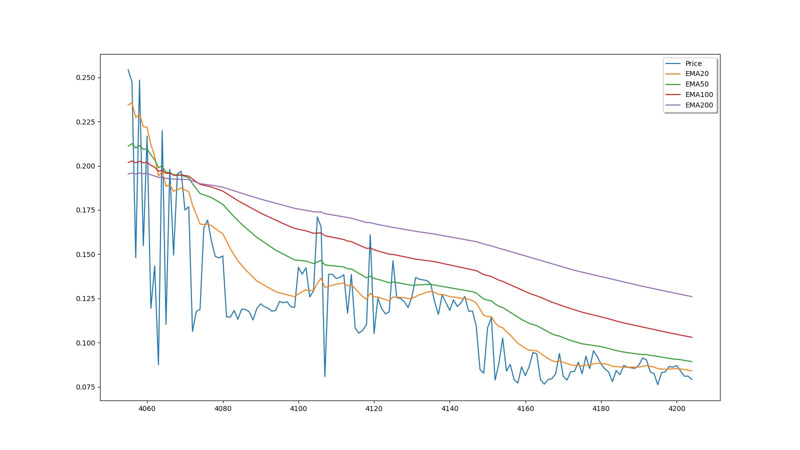 Clams Exponential Moving Averages
