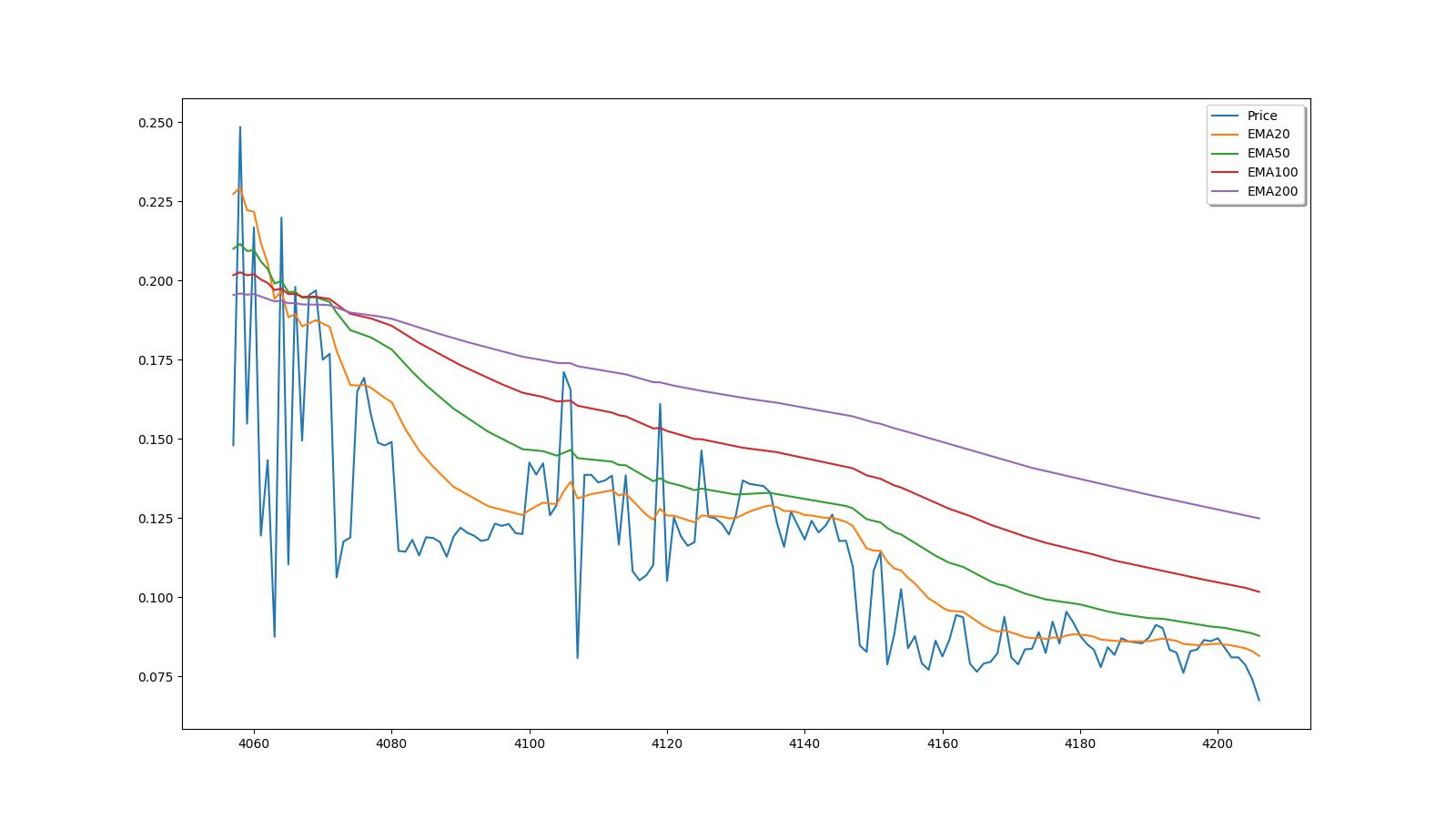 Clams Exponential Moving Averages