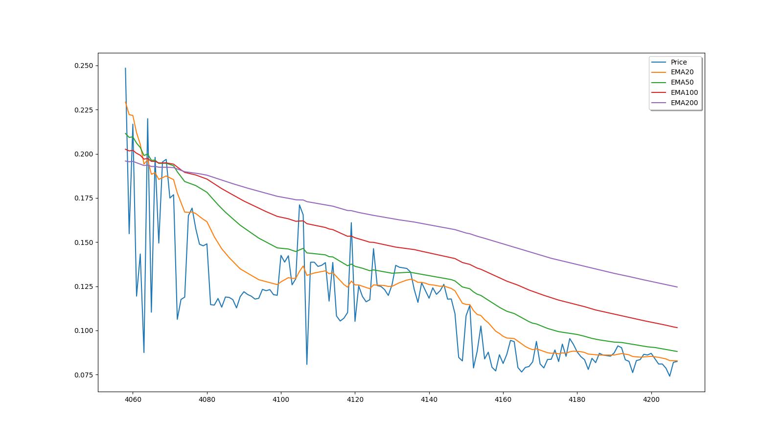 Clams Exponential Moving Averages