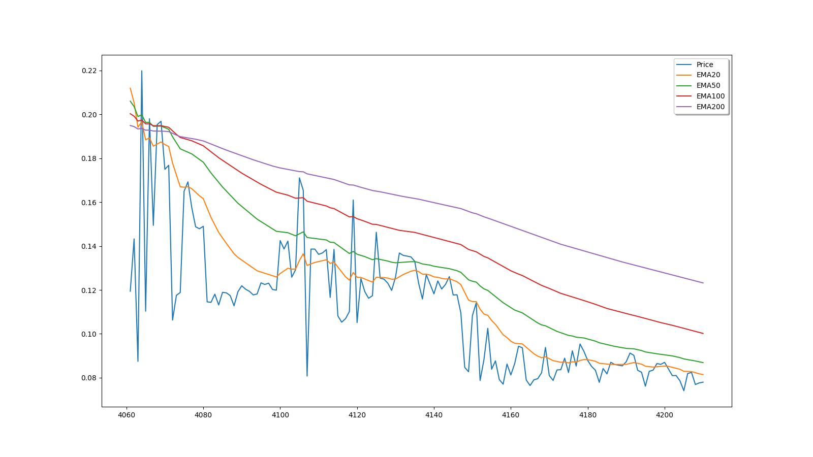 Clams Exponential Moving Averages