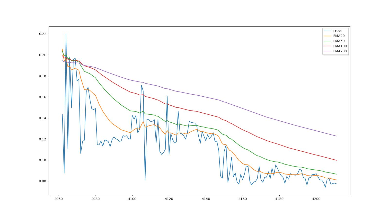 Clams Exponential Moving Averages