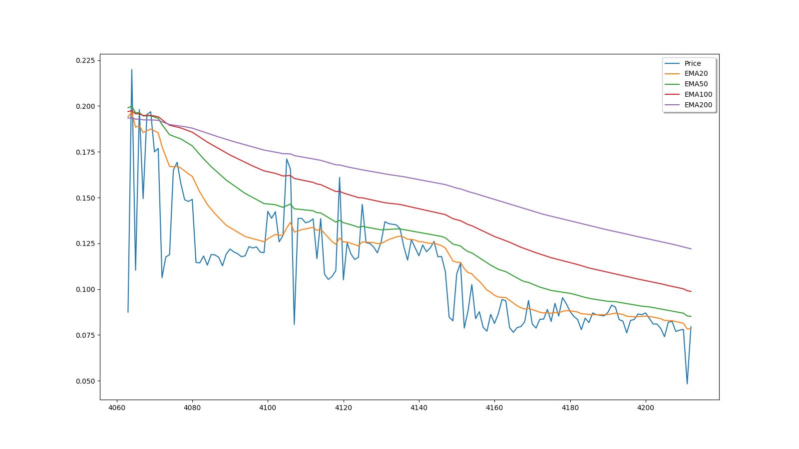 Clams Exponential Moving Averages