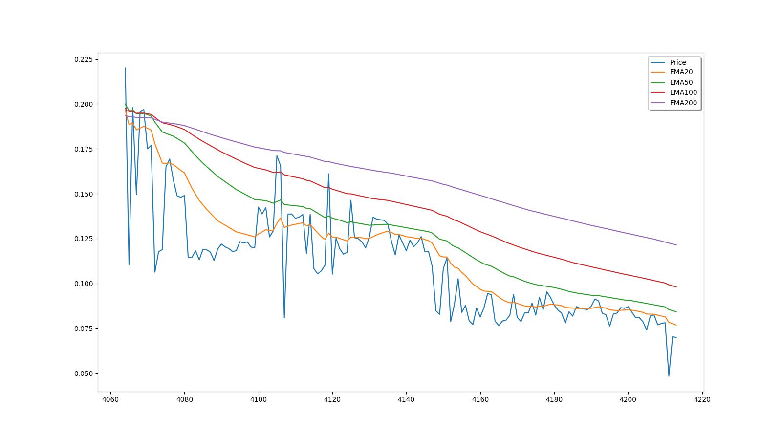 Clams Exponential Moving Averages