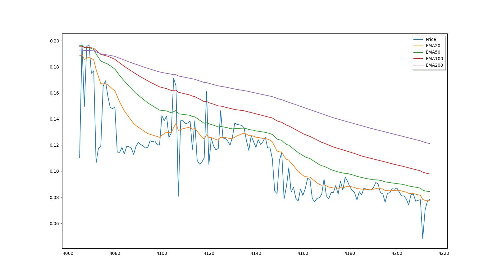 Clams Exponential Moving Averages