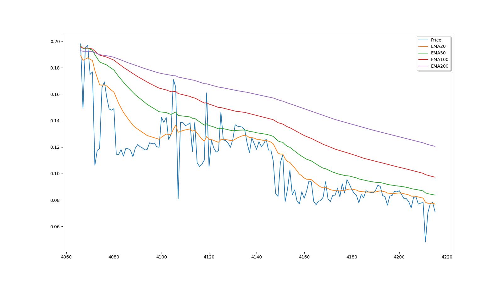 Clams Exponential Moving Averages