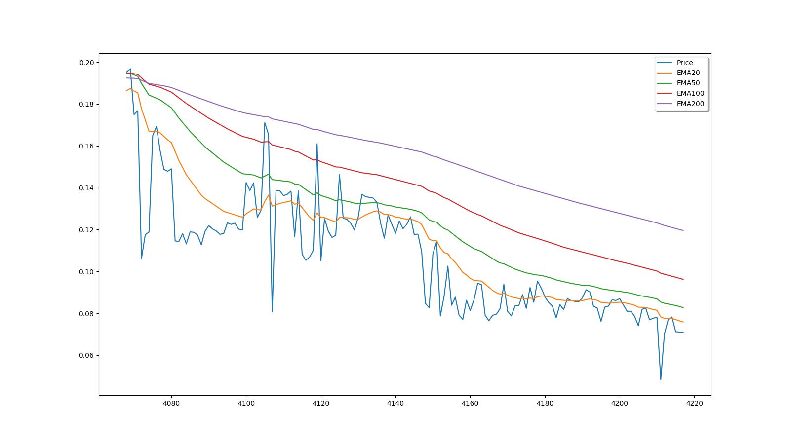 Clams Exponential Moving Averages