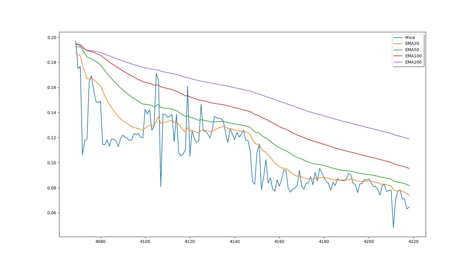 Clams Exponential Moving Averages