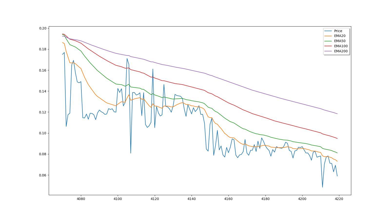 Clams Exponential Moving Averages