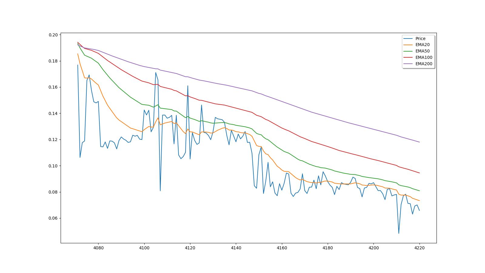 Clams Exponential Moving Averages