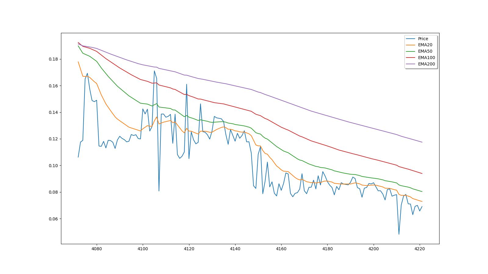 Clams Exponential Moving Averages