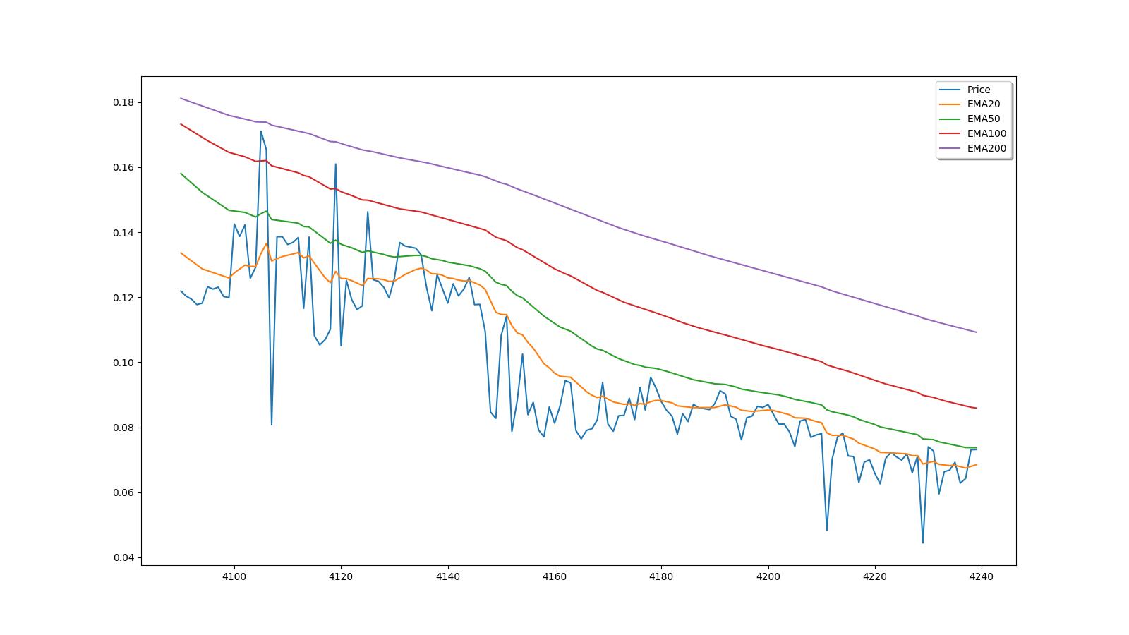 Clams Exponential Moving Averages