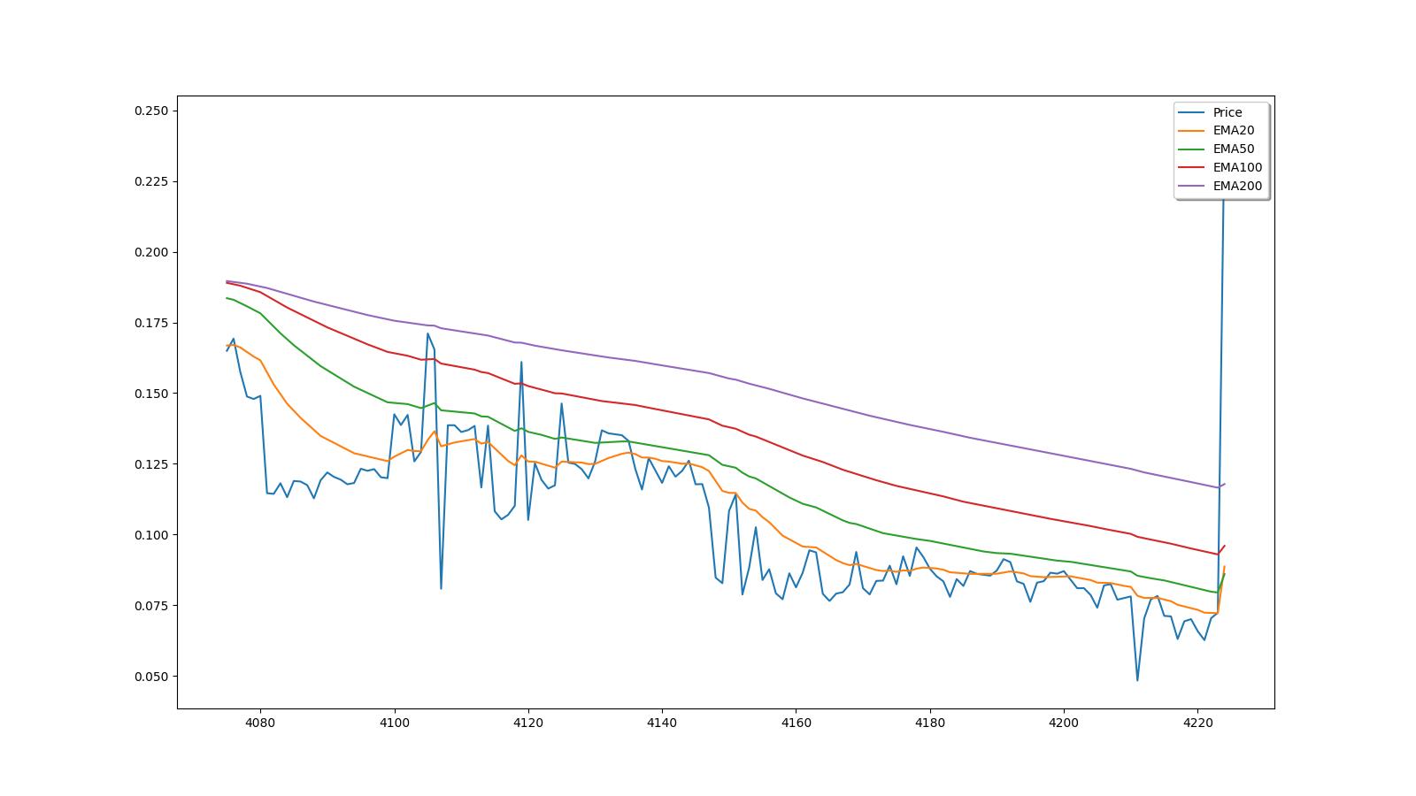 Clams Exponential Moving Averages