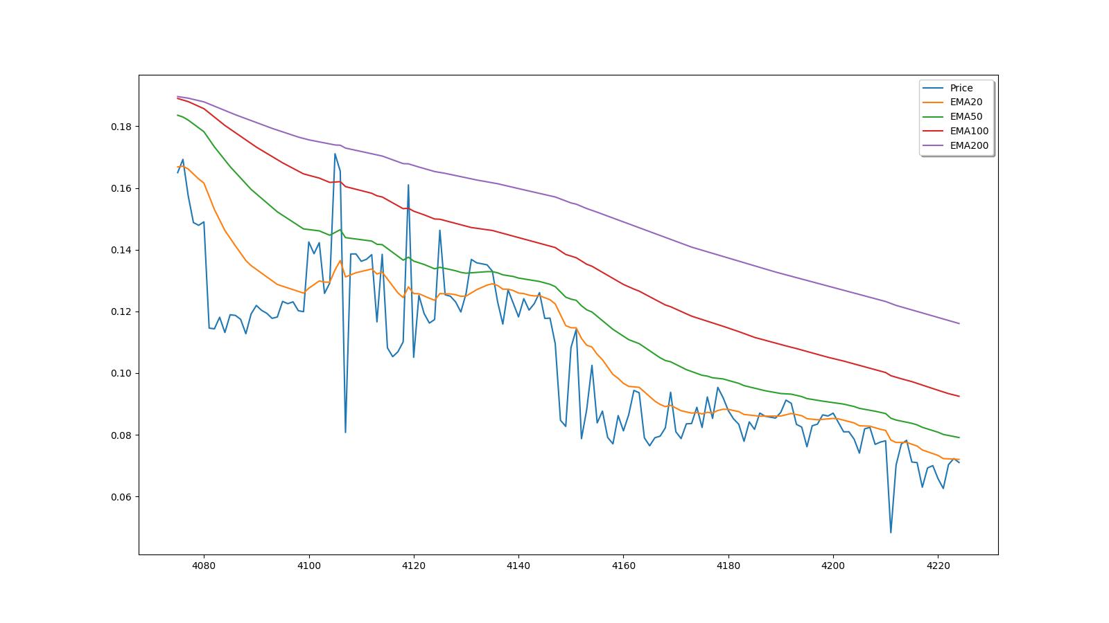 Clams Exponential Moving Averages