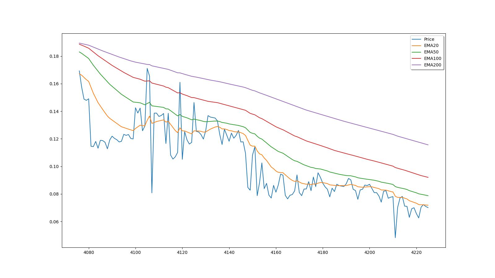 Clams Exponential Moving Averages