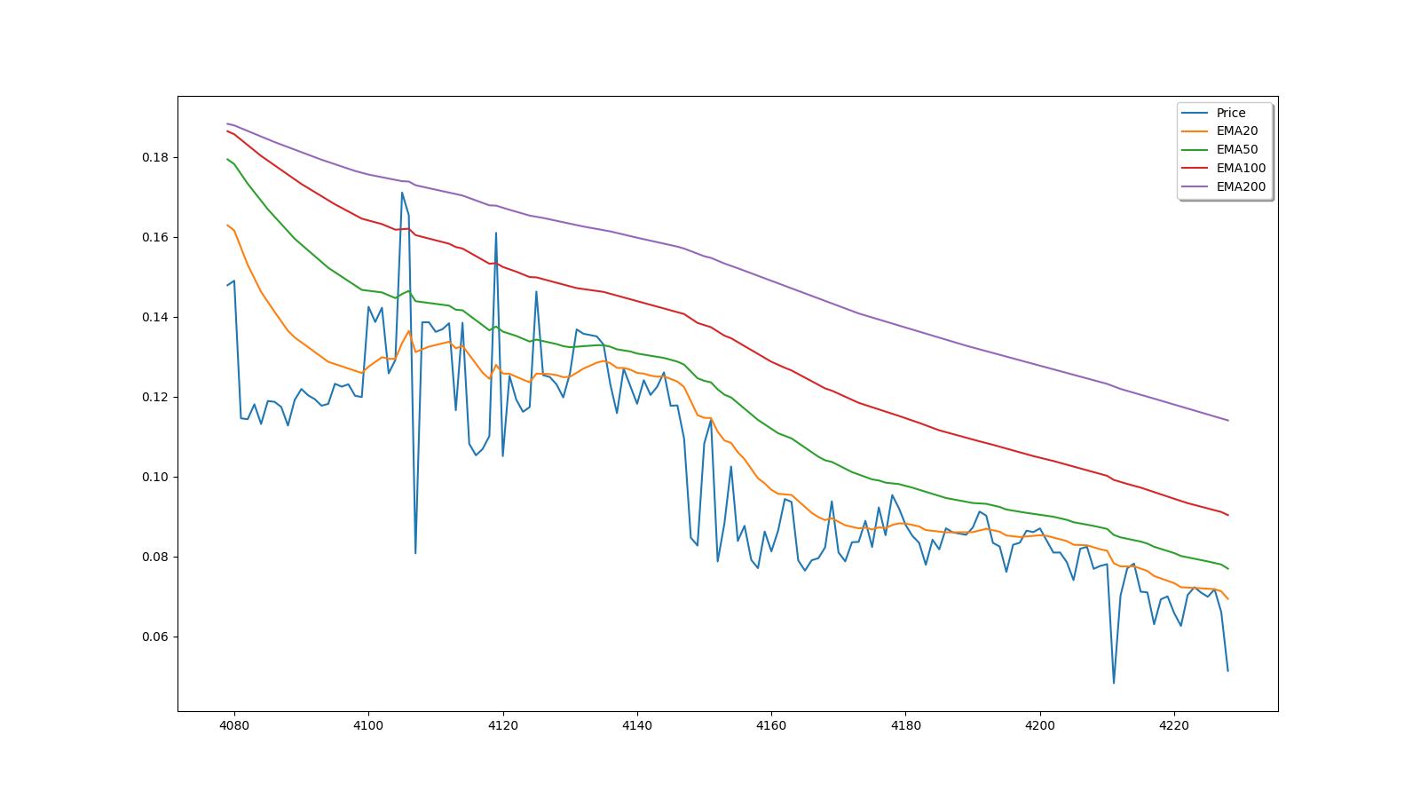 Clams Exponential Moving Averages