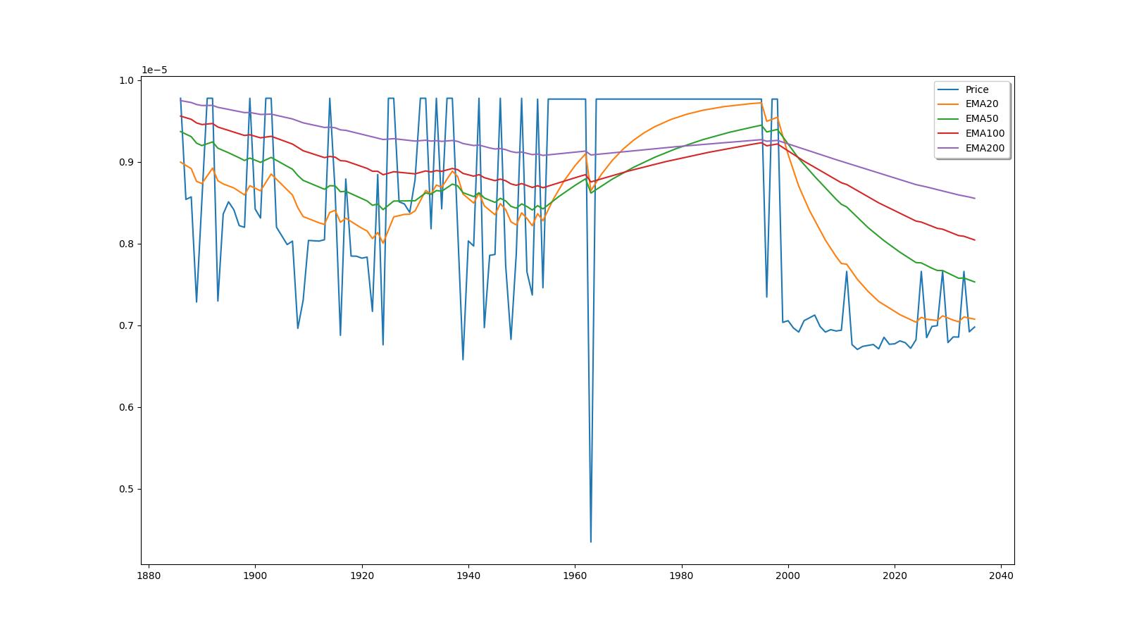 ClearAid Exponential Moving Averages