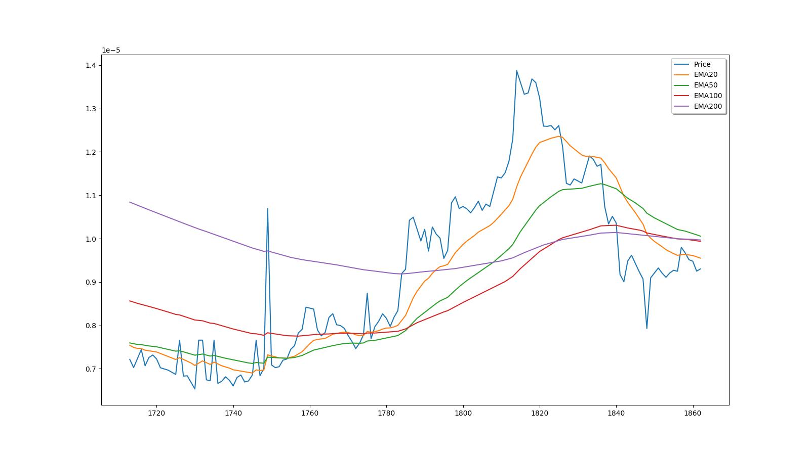 ClearAid Exponential Moving Averages
