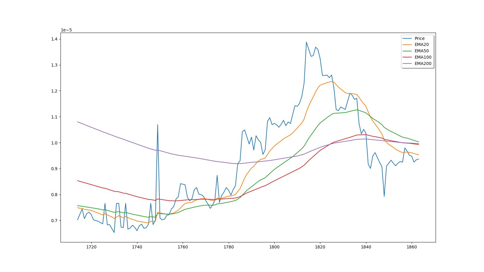 ClearAid Exponential Moving Averages