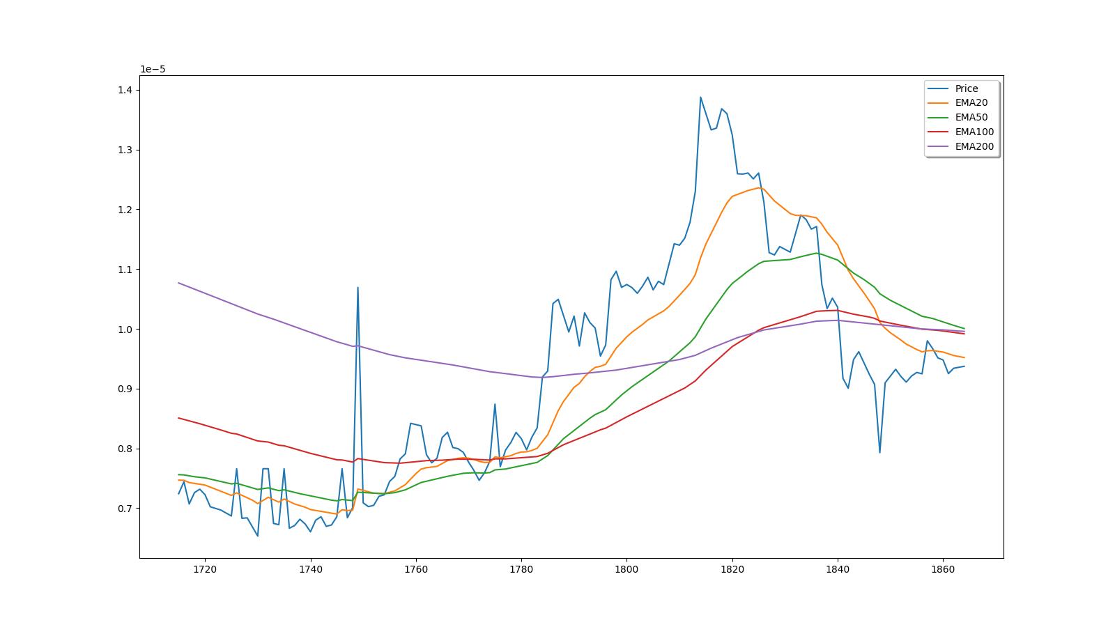 ClearAid Exponential Moving Averages