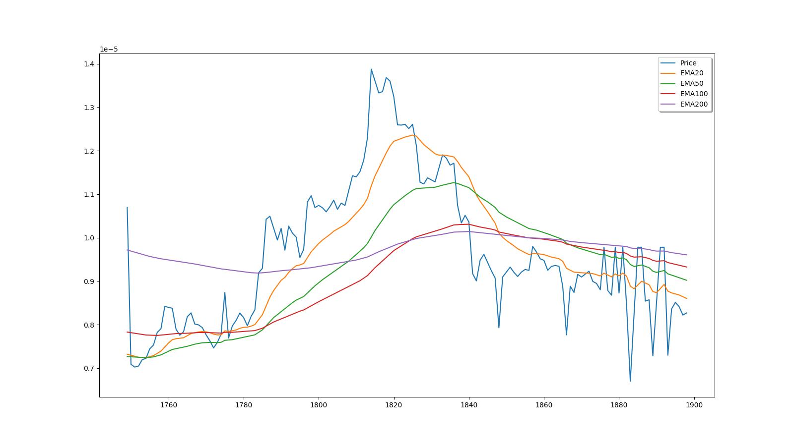 ClearAid Exponential Moving Averages