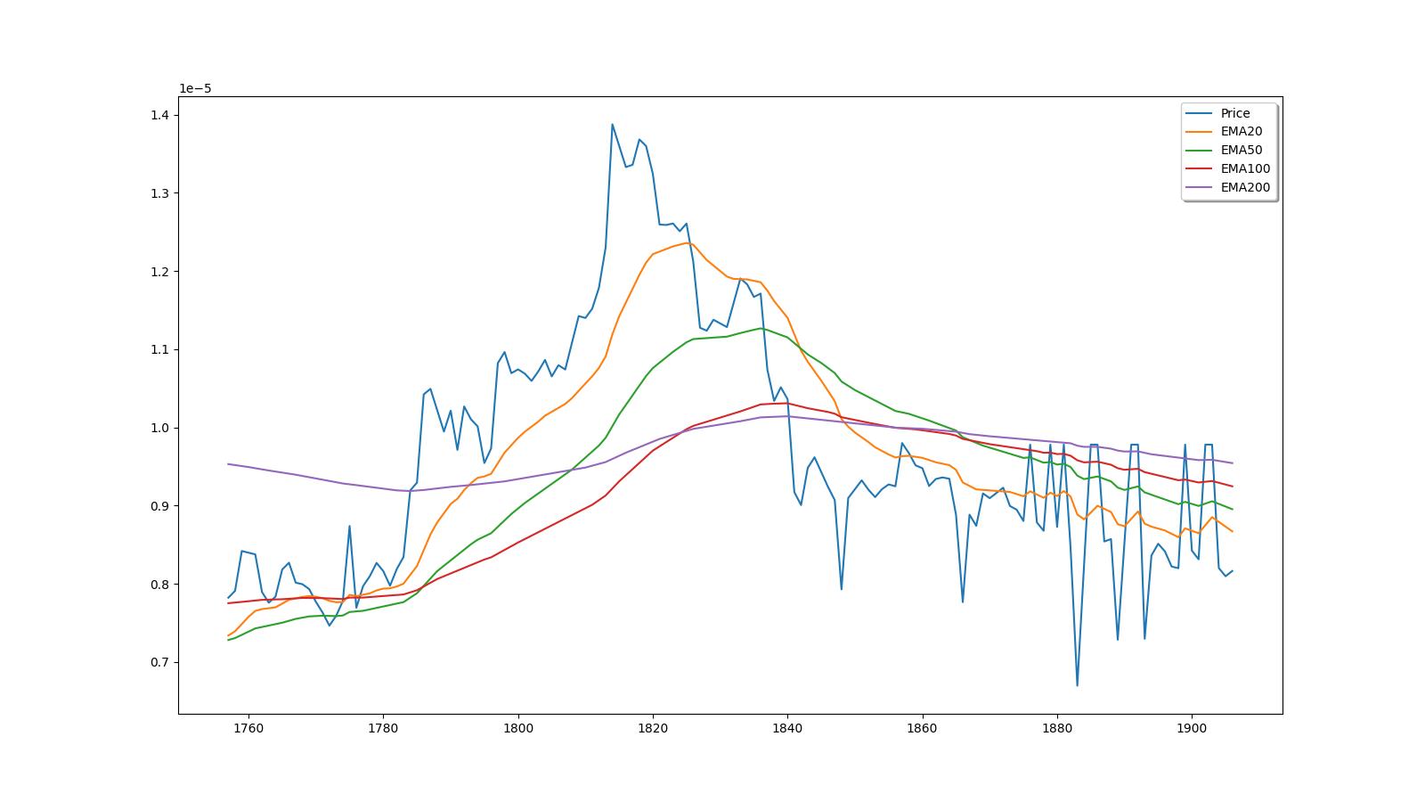 ClearAid Exponential Moving Averages