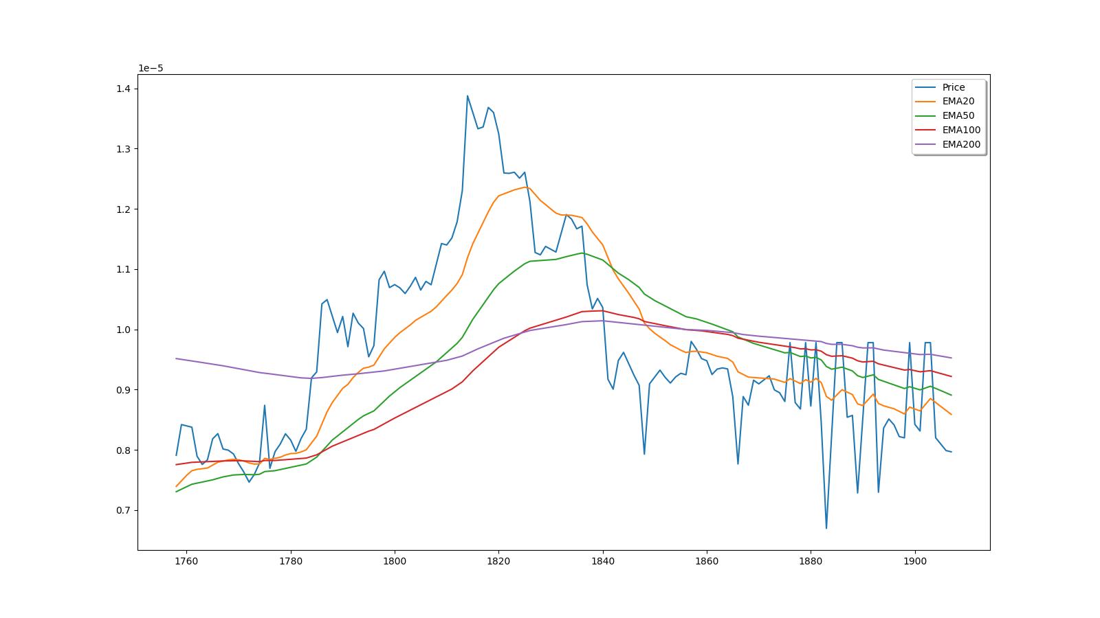 ClearAid Exponential Moving Averages