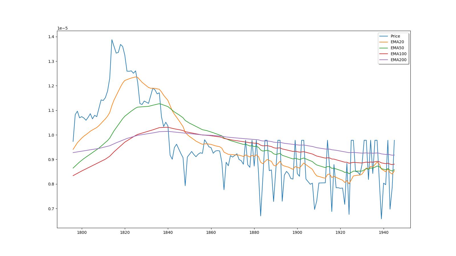 ClearAid Exponential Moving Averages