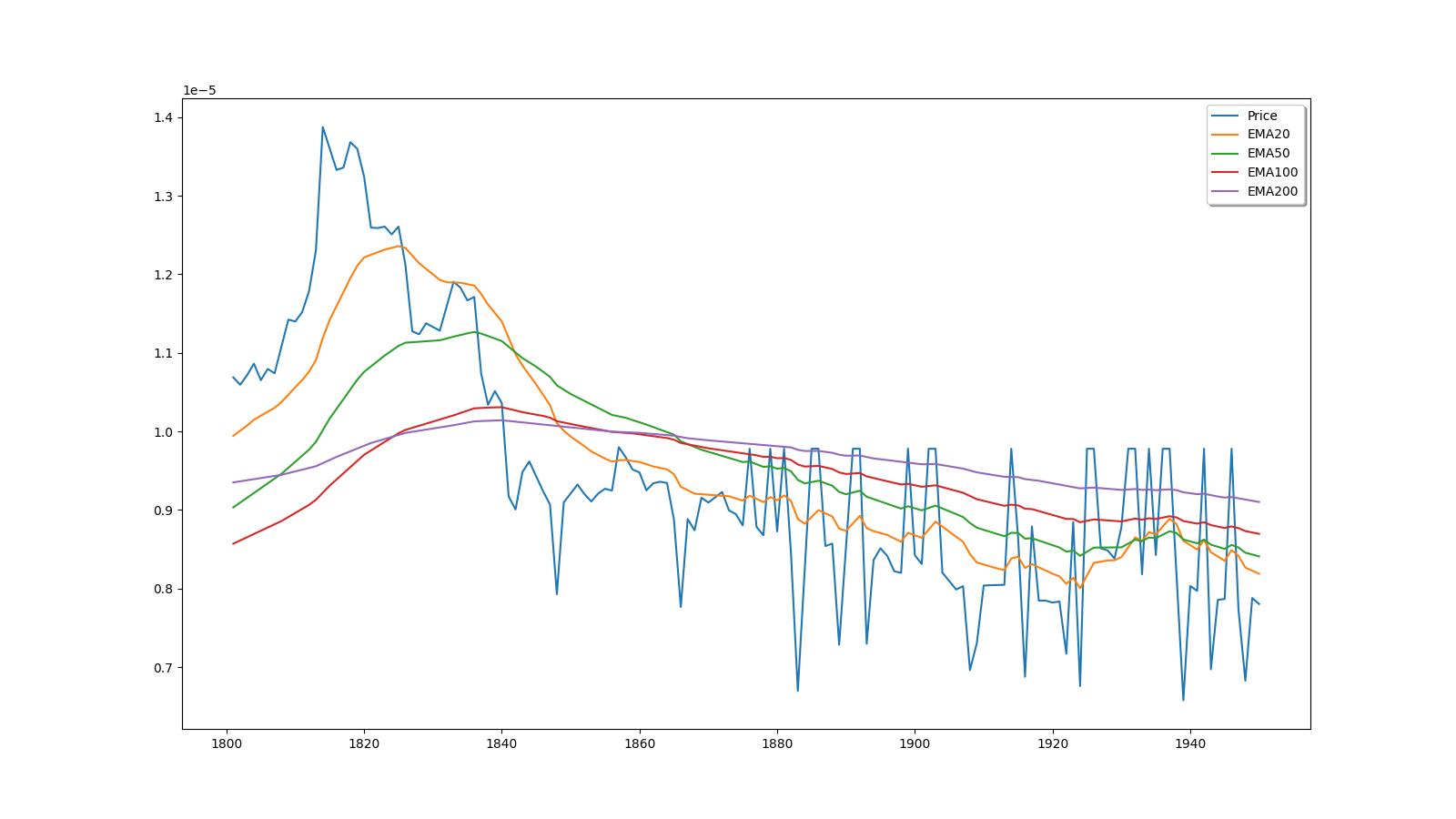 ClearAid Exponential Moving Averages