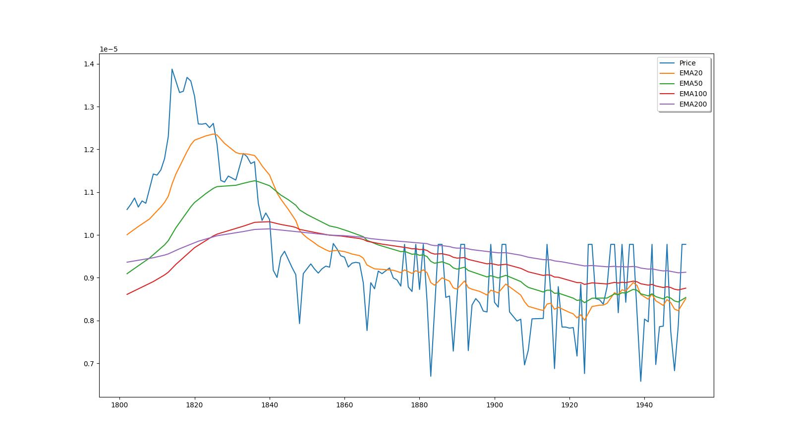 ClearAid Exponential Moving Averages