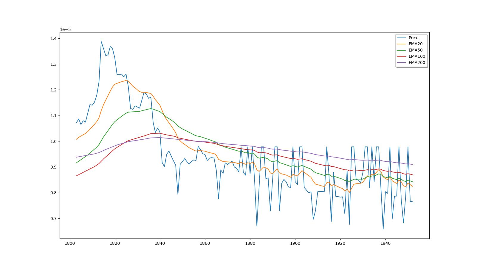 ClearAid Exponential Moving Averages