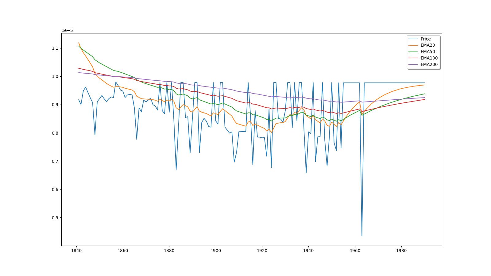 ClearAid Exponential Moving Averages