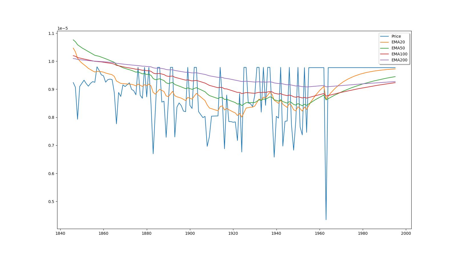 ClearAid Exponential Moving Averages