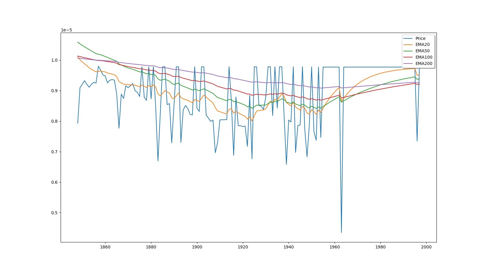 ClearAid Exponential Moving Averages