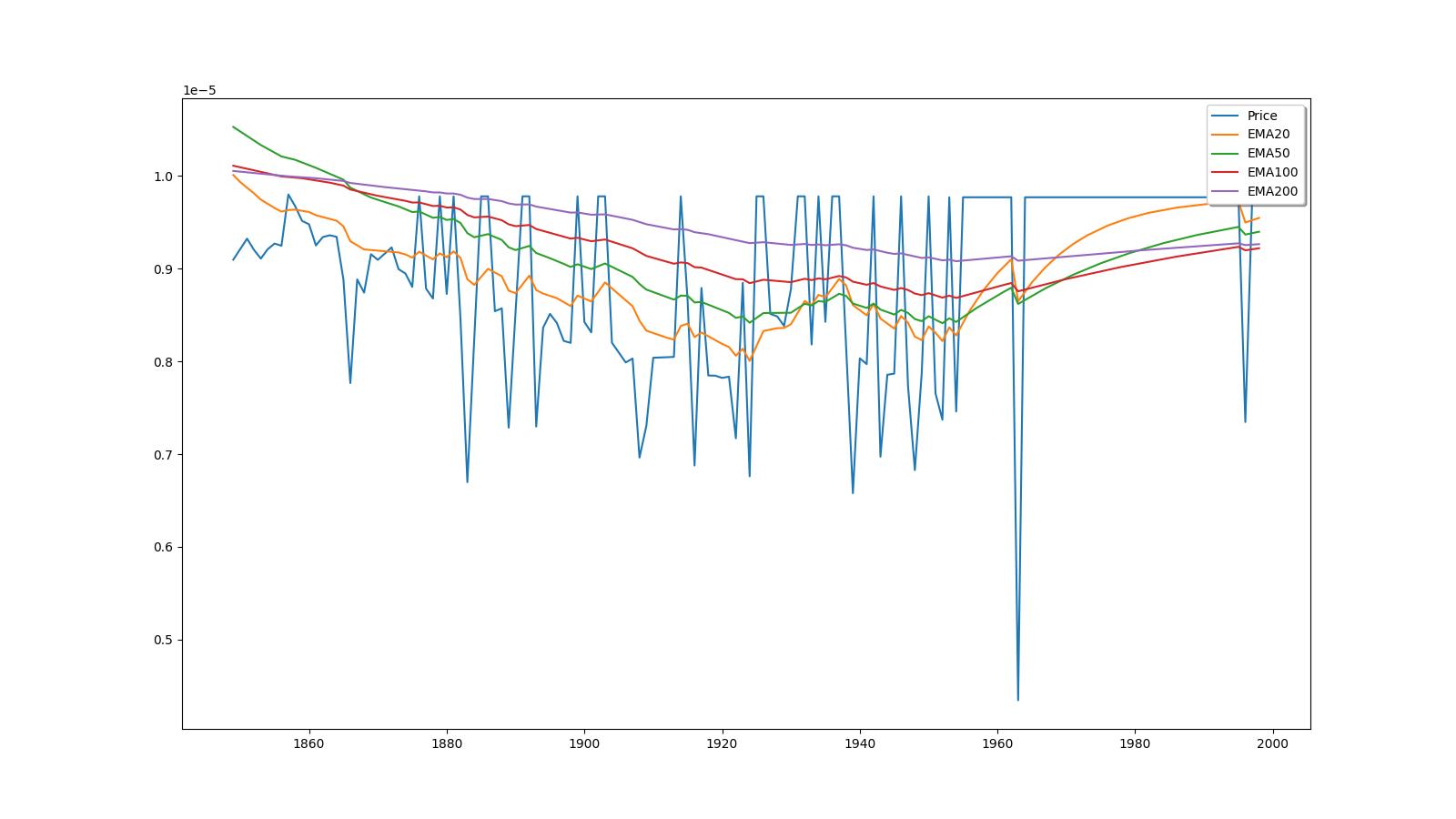 ClearAid Exponential Moving Averages