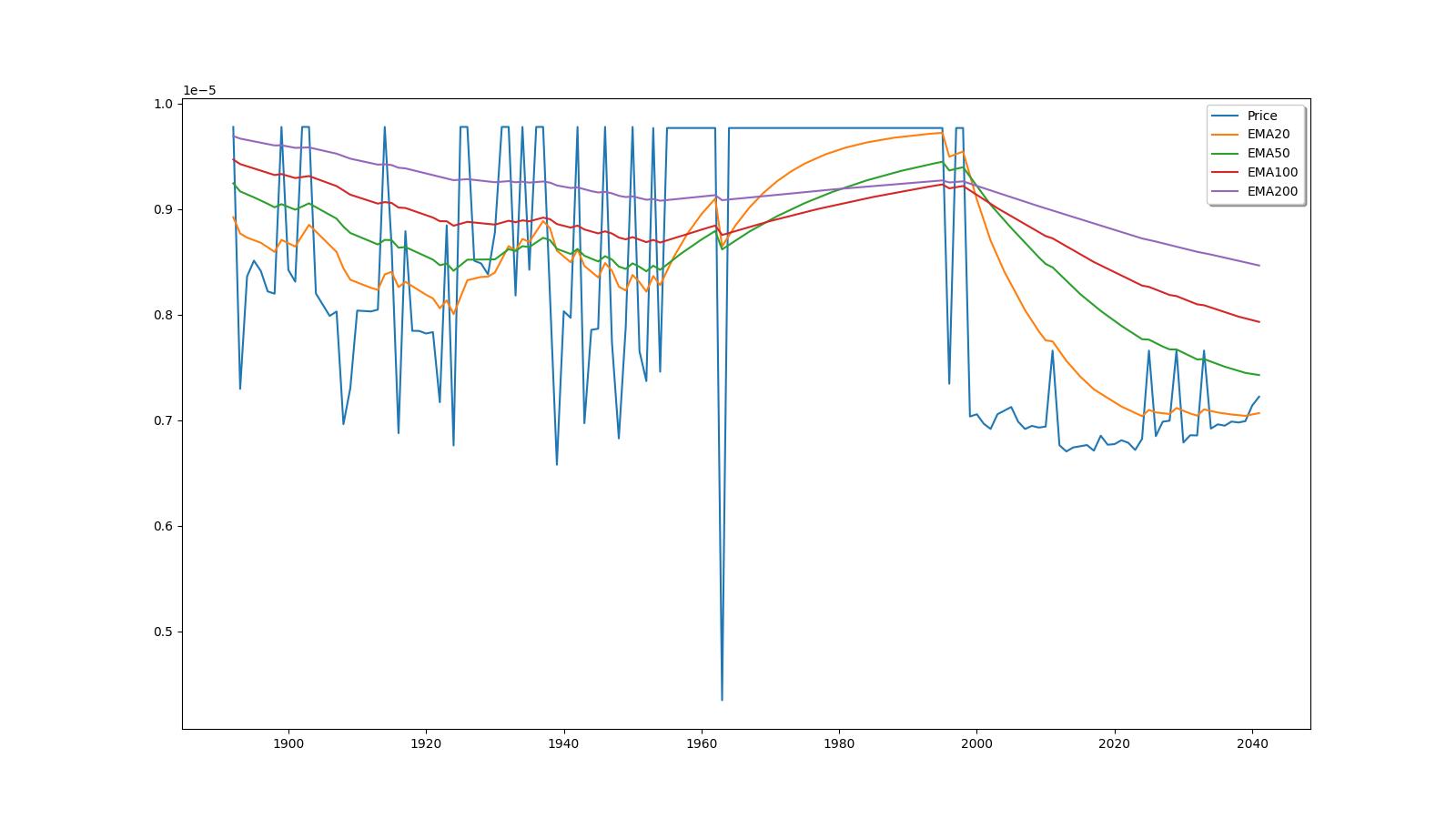 ClearAid Exponential Moving Averages