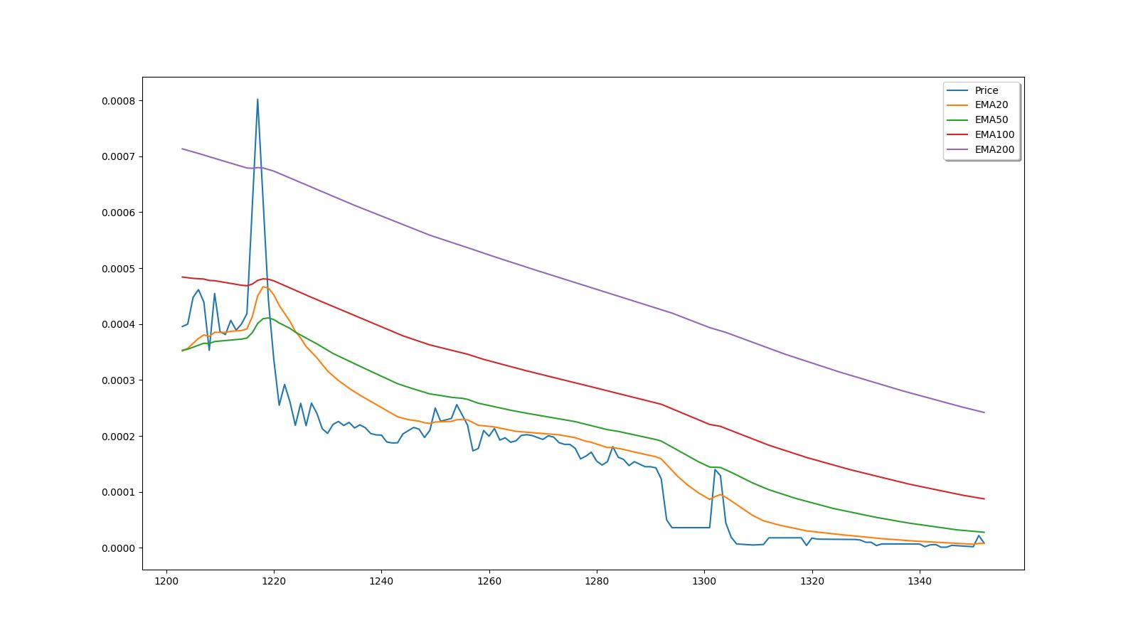 ClearDAO Exponential Moving Averages