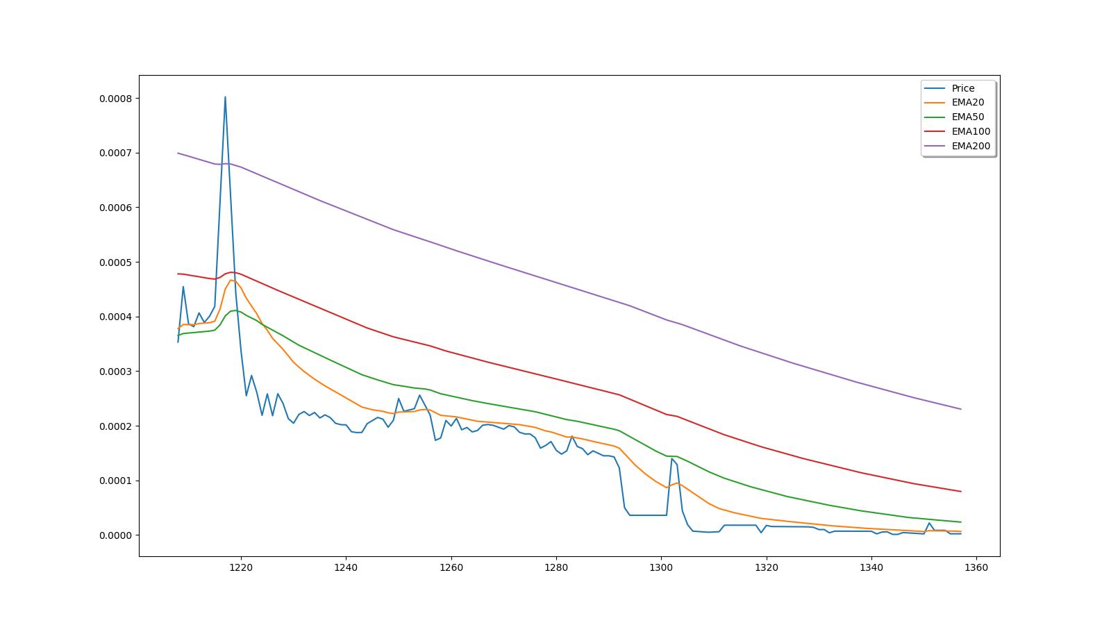 ClearDAO Exponential Moving Averages