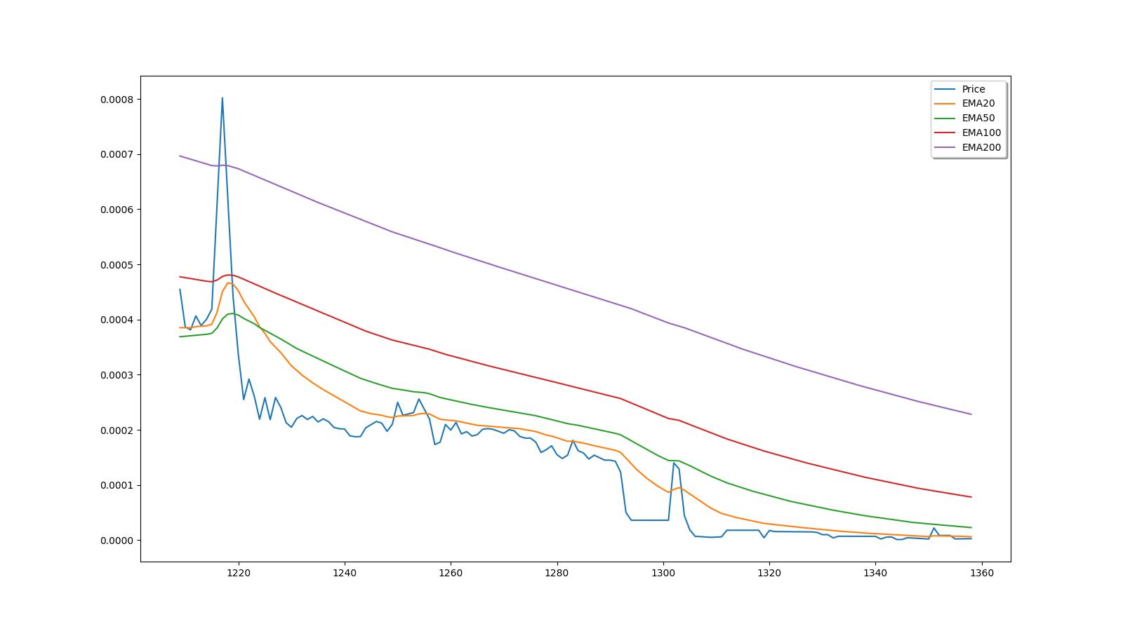 ClearDAO Exponential Moving Averages