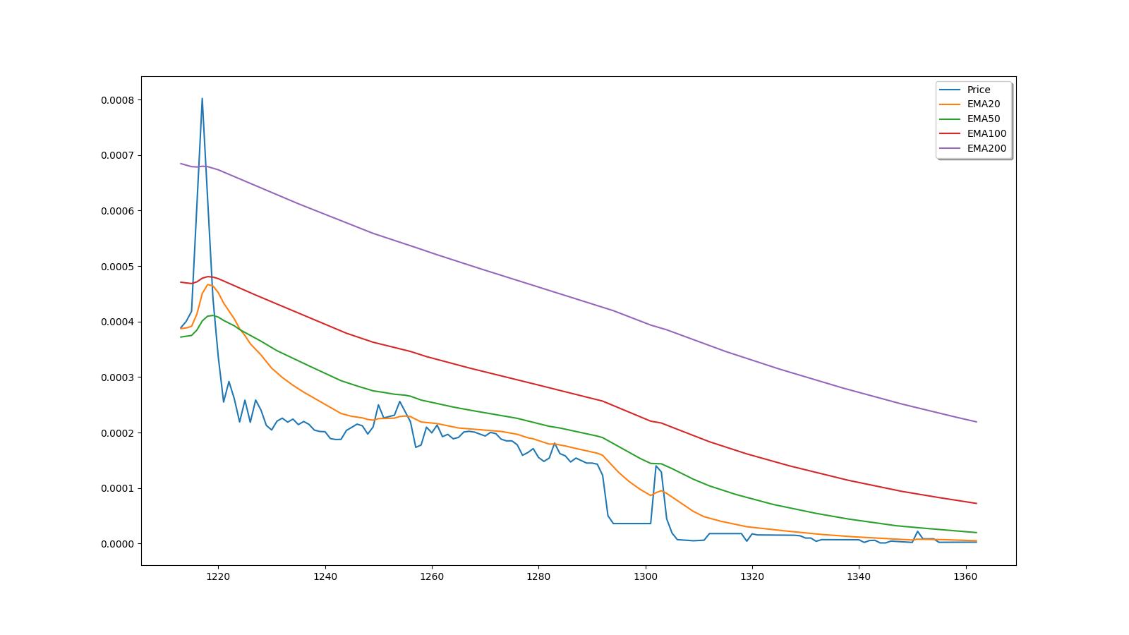 ClearDAO Exponential Moving Averages