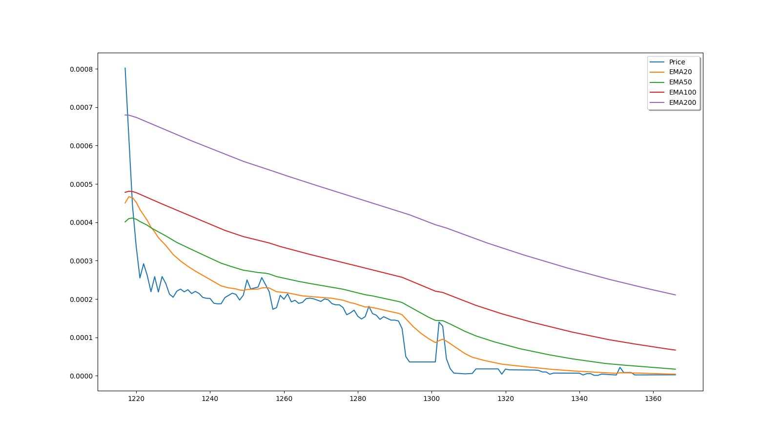 ClearDAO Exponential Moving Averages
